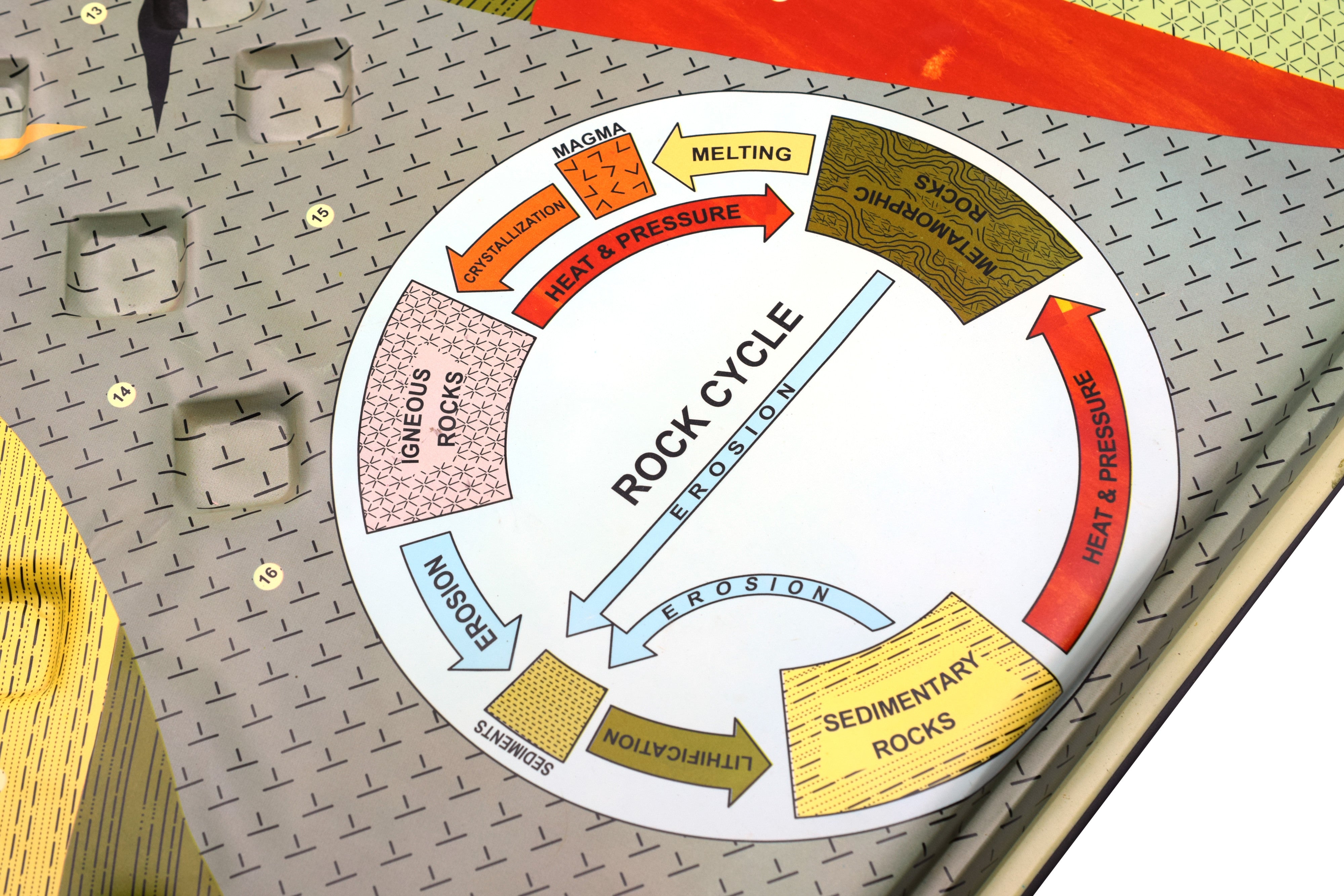 Rock Cycle Model, 18" x 24" - 3D Cross Section of Earth Crust - Includ ...